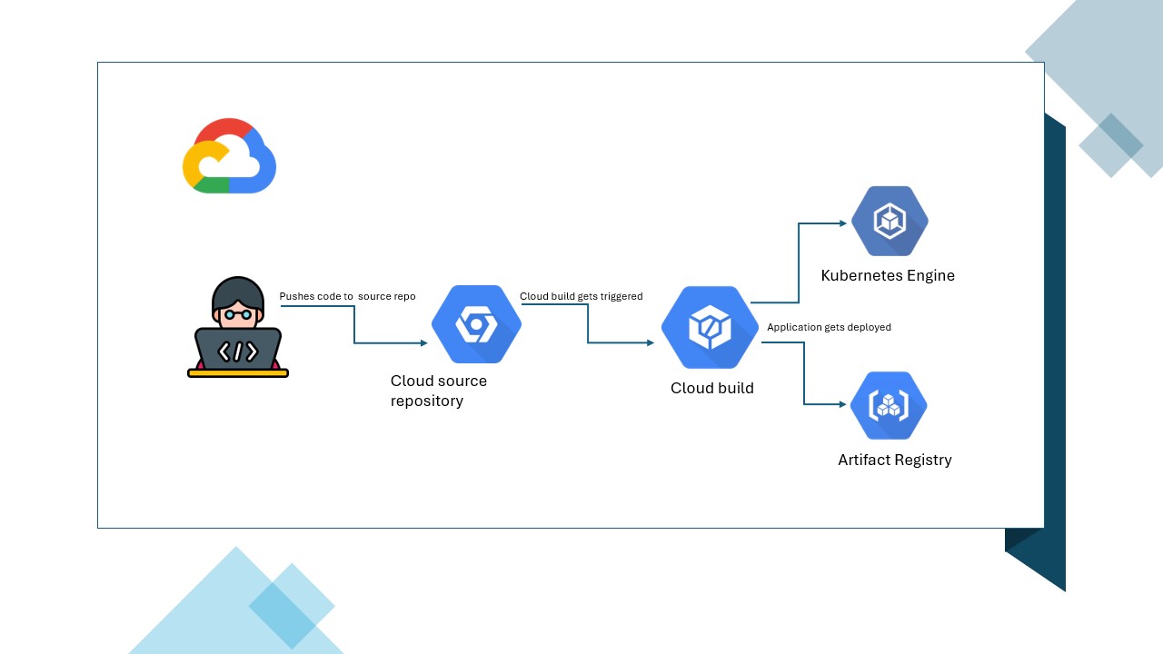 Exploiting GCP Cloud Build for Privilege Escalation