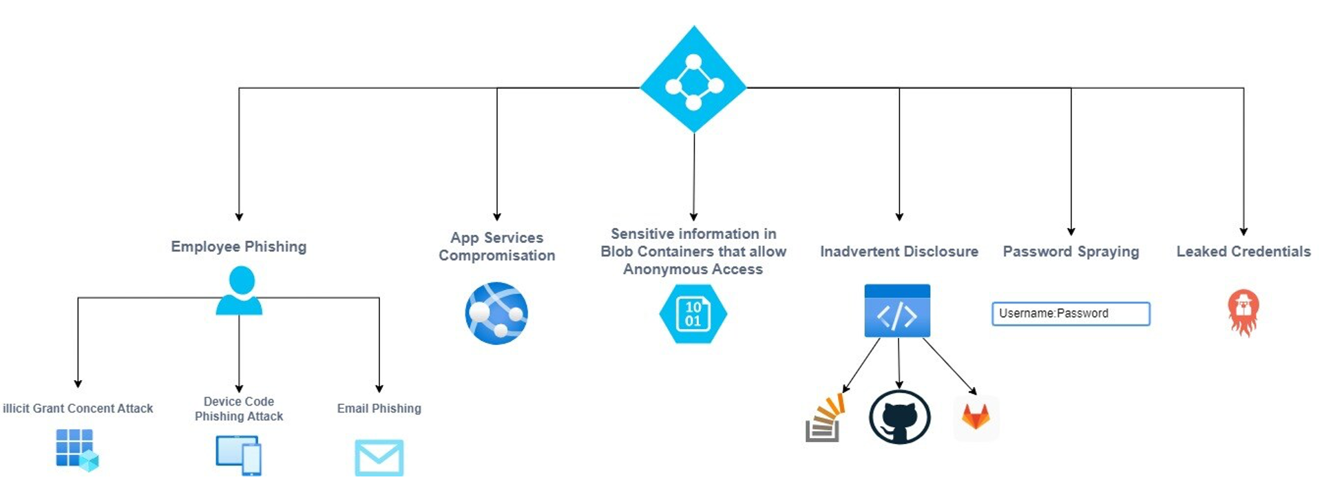 Mapping attack surface for Azure initial access